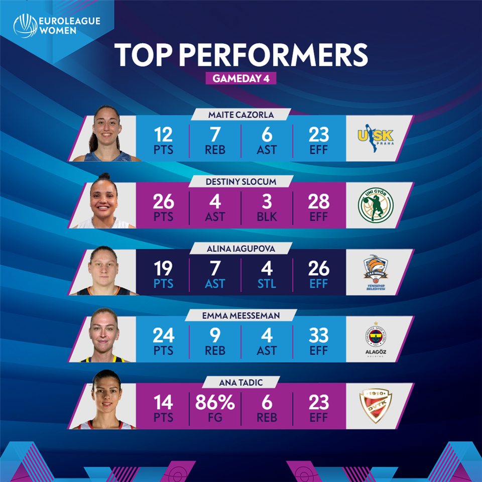 Ana Tadic az Euroliga 4. fordulójának legjobbjai között - Amíg Élek Én